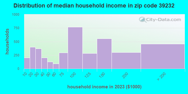 39232 Zip Code (Flowood, Mississippi) Profile - homes, apartments ...