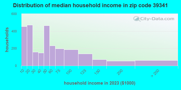 39341 Zip Code (Macon, Mississippi) Profile - homes, apartments ...