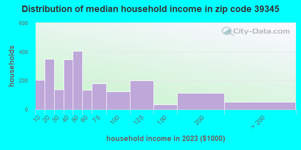 39345 Zip Code (Newton, Mississippi) Profile - homes, apartments ...