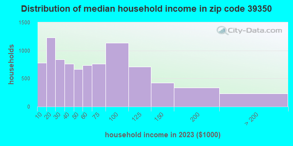 39350 Zip Code (Pearl River, Mississippi) Profile - homes, apartments ...