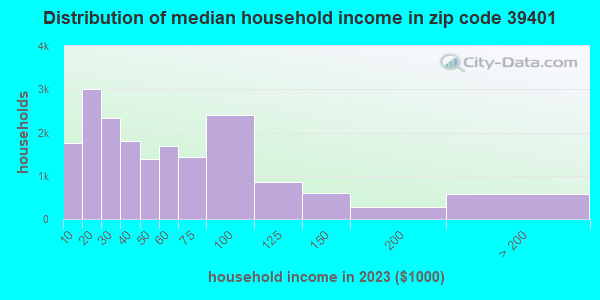 39401 Zip Code (Hattiesburg, Mississippi) Profile - homes, apartments ...