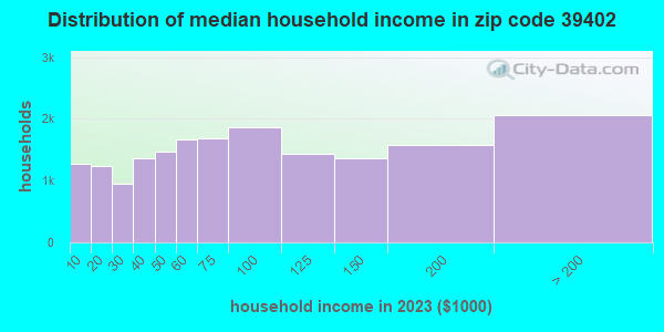 39402 Zip Code (Hattiesburg, Mississippi) Profile - homes, apartments ...