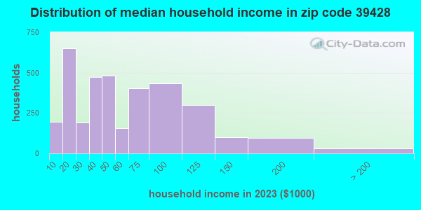 39428 Zip Code (Collins, Mississippi) Profile - homes, apartments ...