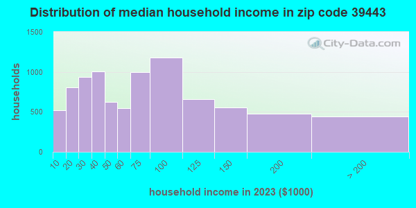 39443 Zip Code (Sharon, Mississippi) Profile - homes, apartments ...