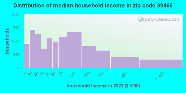 39466 Zip Code (Picayune, Mississippi) Profile - homes, apartments ...
