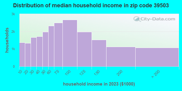 39503 Zip Code (Gulfport, Mississippi) Profile - homes, apartments ...