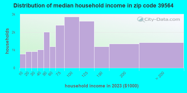 39564 Zip Code (Ocean Springs, Mississippi) Profile - homes, apartments ...