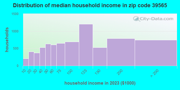 39565 Zip Code (Vancleave, Mississippi) Profile - homes, apartments ...