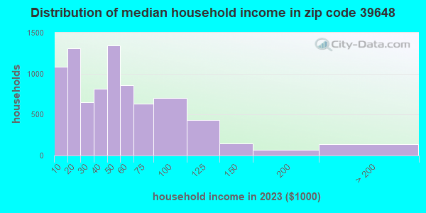 39648 Zip Code (McComb, Mississippi) Profile - homes, apartments ...