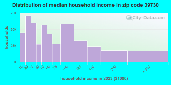 39730 Zip Code (Aberdeen, Mississippi) Profile - homes, apartments ...