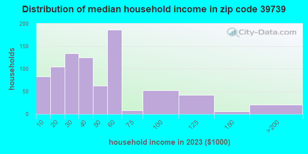 39739 Zip Code (Brooksville, Mississippi) Profile - homes, apartments ...