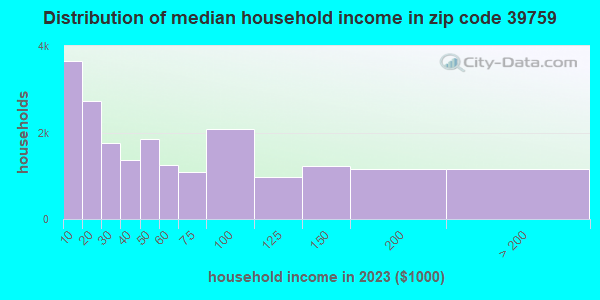 39759 Zip Code (Starkville, Mississippi) Profile - homes, apartments ...