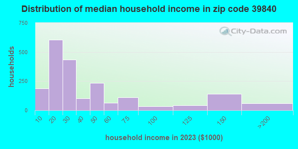 39840 Zip Code (Cuthbert, Georgia) Profile - homes, apartments, schools ...