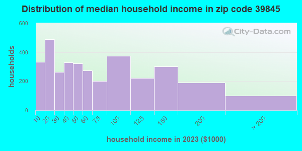39845 Zip Code (Donalsonville, Georgia) Profile - homes, apartments ...