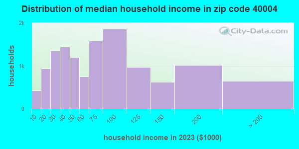 40004 Zip Code (Bardstown, Kentucky) Profile - homes, apartments ...