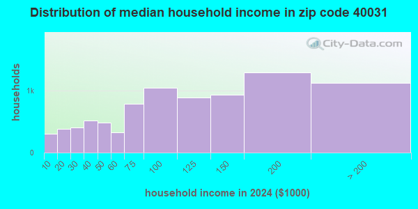 40031 Zip Code (La Grange, Kentucky) Profile - homes, apartments ...