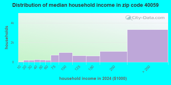 40059 Zip Code (Prospect, Kentucky) Profile - homes, apartments ...