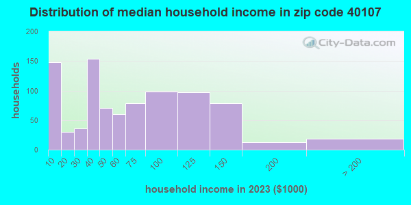 40107 Zip Code (Kentucky) Profile - homes, apartments, schools ...
