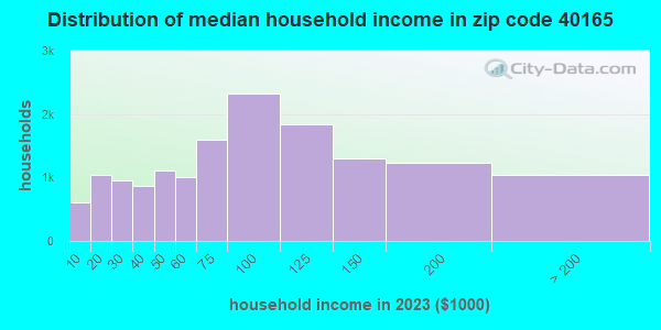 40165 Zip Code (Shepherdsville, Kentucky) Profile - homes, apartments ...