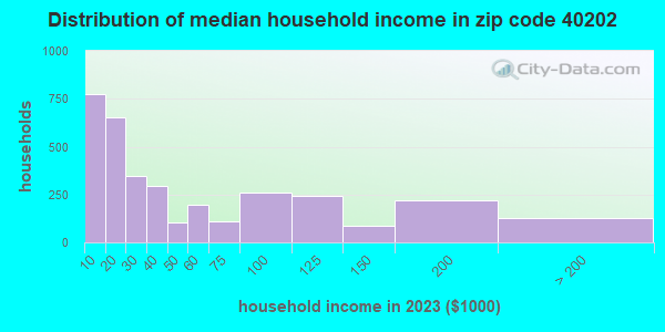 40202 Zip Code (Kentucky) Profile - homes, apartments, schools ...