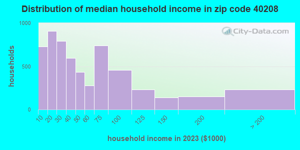 40208 Zip Code (Shively, Kentucky) Profile - homes, apartments, schools ...