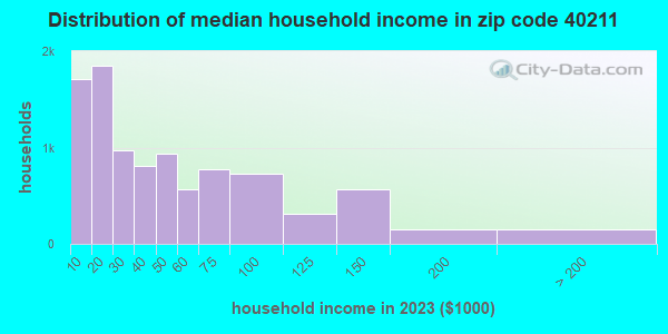40211 Zip Code (Shively, Kentucky) Profile - homes, apartments, schools ...