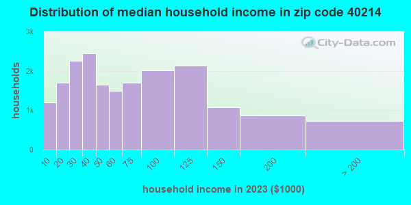 40214 Zip Code (Kentucky) Profile - homes, apartments, schools ...