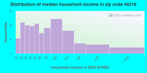 40216 Zip Code (Shively, Kentucky) Profile - homes, apartments, schools ...