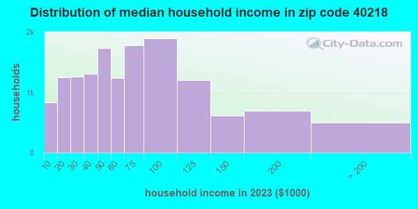 40218 Zip Code (Watterson Park, Kentucky) Profile - homes, apartments ...