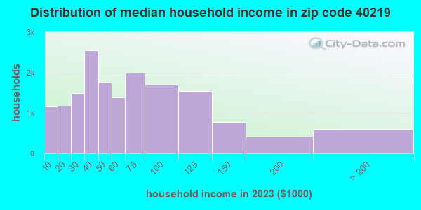 40219 Zip Code (South Park View, Kentucky) Profile - homes, apartments ...