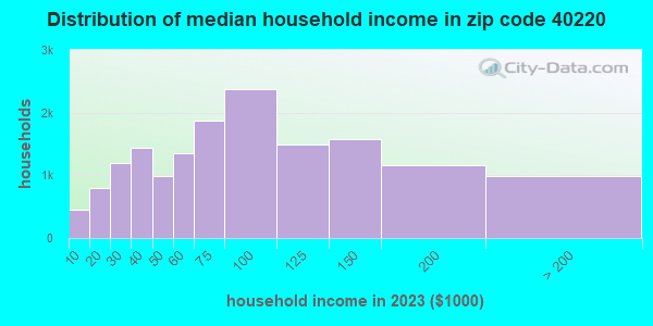 40220 Zip Code (Jeffersontown, Kentucky) Profile - homes, apartments ...