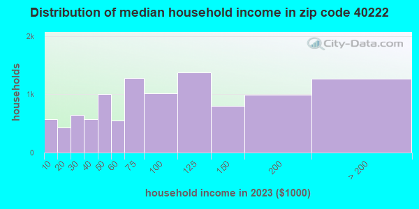40222 Zip Code (Hurstbourne, Kentucky) Profile - homes, apartments ...