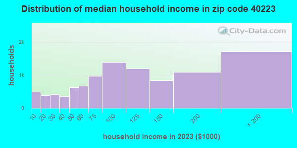 40223 Zip Code (Anchorage, Kentucky) Profile - homes, apartments ...
