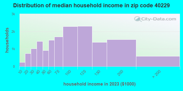 40229 Zip Code (Hillview, Kentucky) Profile - homes, apartments ...