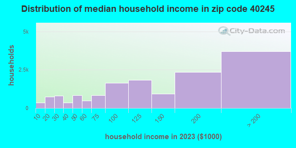 40245 Zip Code (Worthington Hills, Kentucky) Profile - homes ...