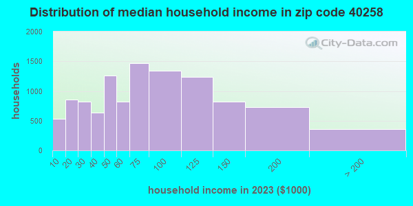 40258 Zip Code (Kentucky) Profile - homes, apartments, schools ...