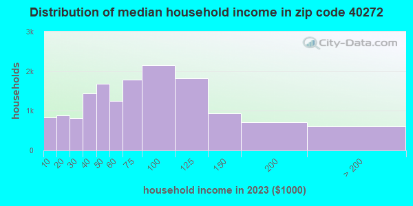 40272 Zip Code (Kentucky) Profile - homes, apartments, schools ...