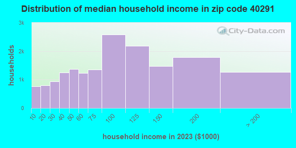 40291 Zip Code (Jeffersontown, Kentucky) Profile - homes, apartments ...