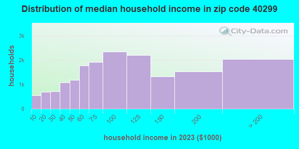 40299 Zip Code (Jeffersontown, Kentucky) Profile - homes, apartments ...