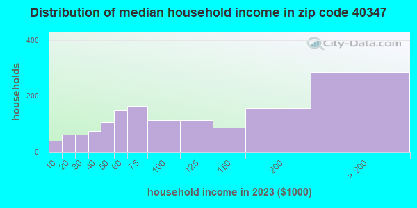 40347 Zip Code (Midway, Kentucky) Profile - homes, apartments, schools ...