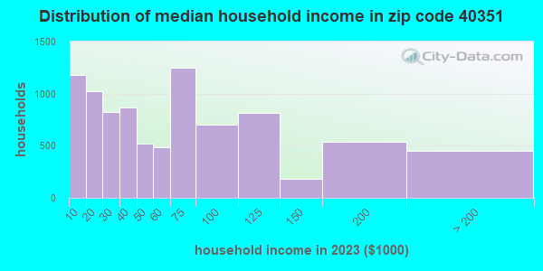 40351 Zip Code (Morehead, Kentucky) Profile - homes, apartments ...