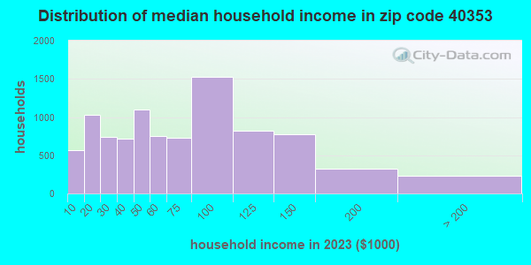 40353 Zip Code (Mount Sterling, Kentucky) Profile - homes, apartments ...