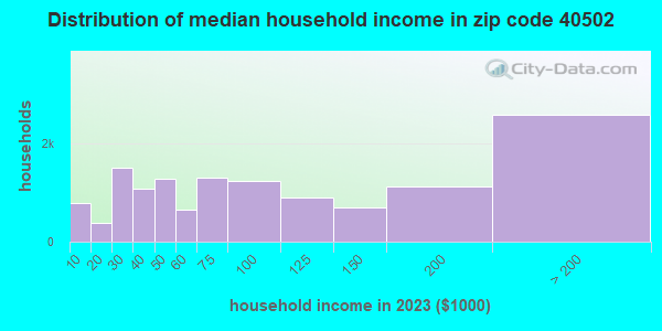 40502 Zip Code (Lexington-Fayette, Kentucky) Profile - homes ...