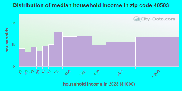 40503 Zip Code (Lexington-Fayette, Kentucky) Profile - homes ...