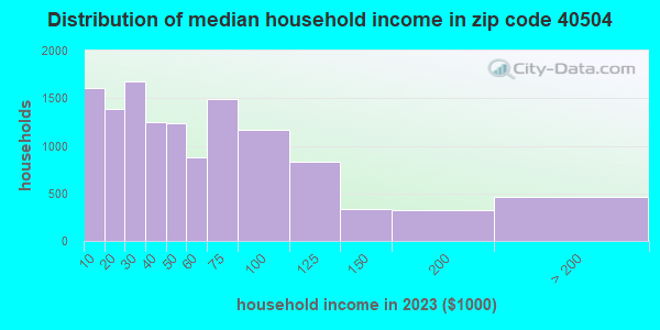 40504 Zip Code (Lexington-Fayette, Kentucky) Profile - homes ...
