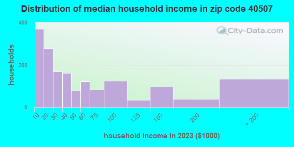 40507 Zip Code (Lexington-Fayette, Kentucky) Profile - homes, apartments, schools, population ...