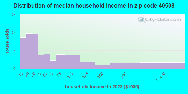 40508 Zip Code (Lexington-Fayette, Kentucky) Profile - homes ...