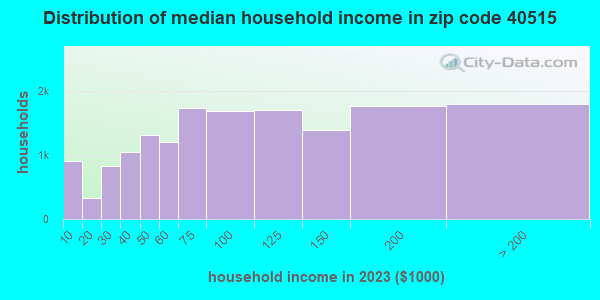 40515 Zip Code (Lexington-Fayette, Kentucky) Profile - homes ...