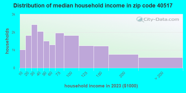 40517 Zip Code (Lexington-Fayette, Kentucky) Profile - homes ...