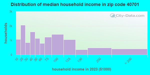 40701 Zip Code (Corbin, Kentucky) Profile - homes, apartments, schools, population, income ...
